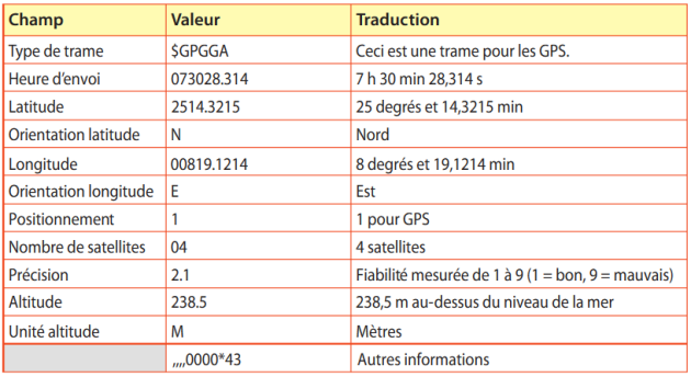 Trame NMEA [Enseignement SNT module "Localisation, cartographie et ...